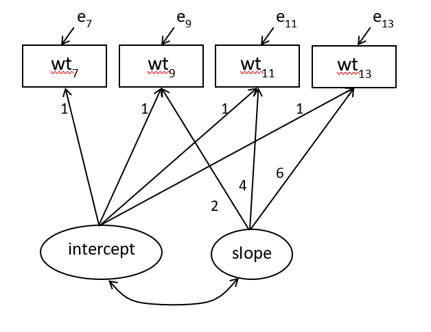 Exercise 21 Growth curve modelling of longitudinal measurements | Psychometrics in Exercises ...